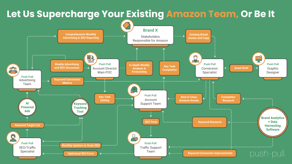 What to Consider When Building Your Amazon Team